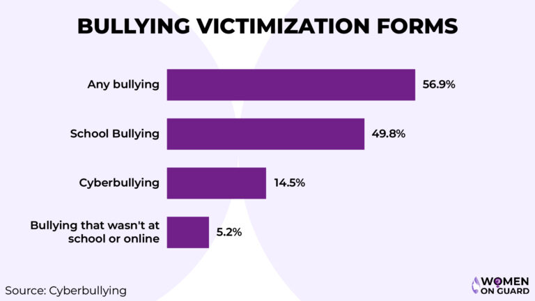Bullying Statistics & Numbers in 2024 Revealed