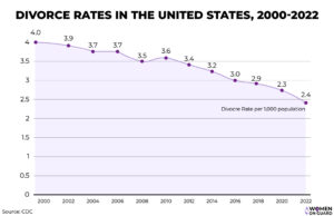 Divorce Statistics: How Marriages Are Changing in 2024?