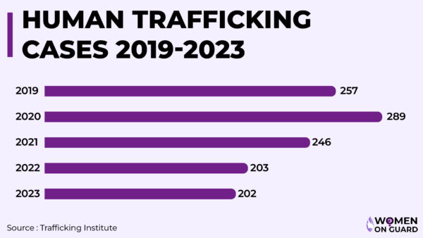 Human Trafficking Statistics in 2024: How Big Is the Problem