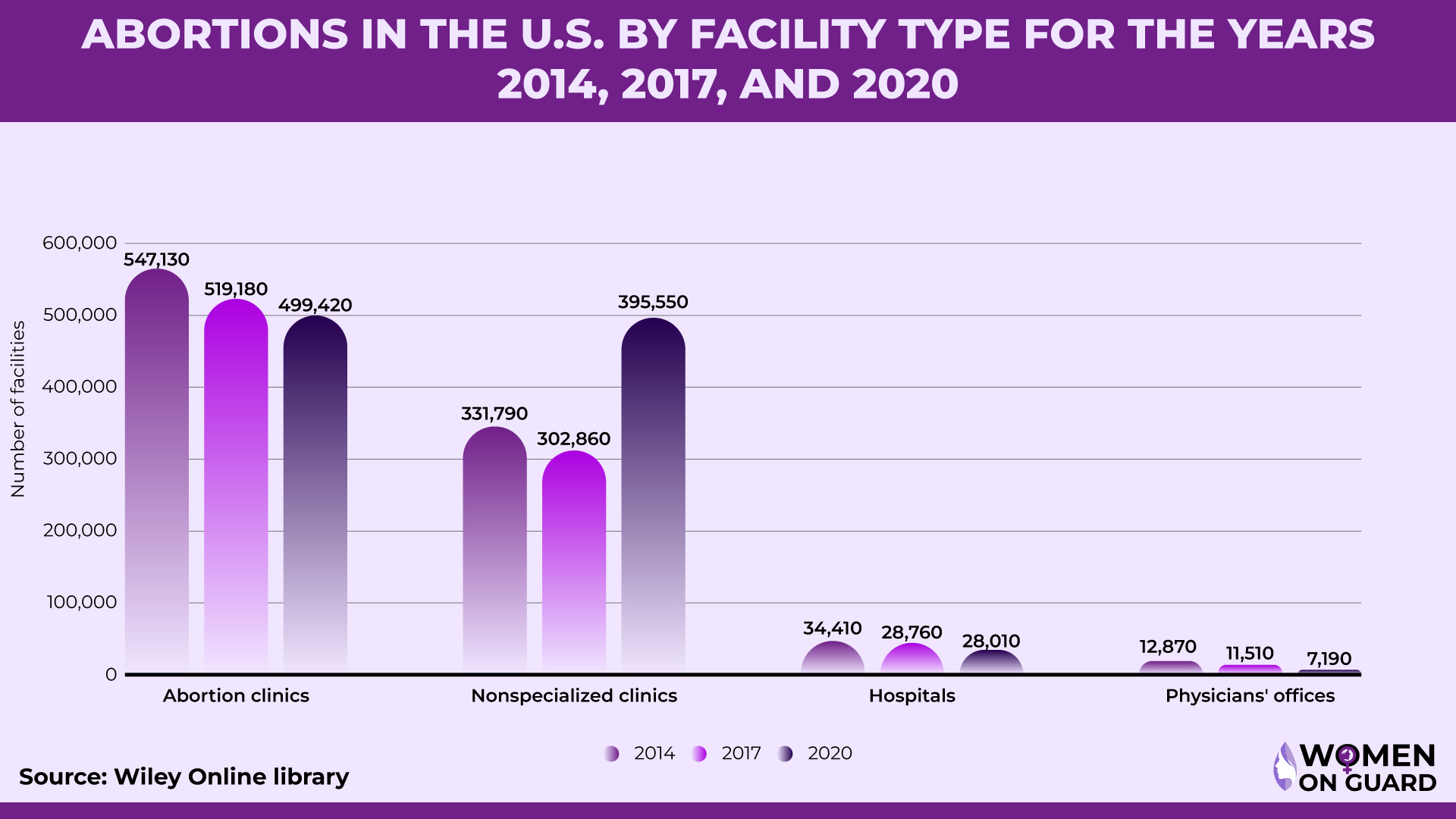 Abortion Statistics & Trends in 2024: What the Data Shows?