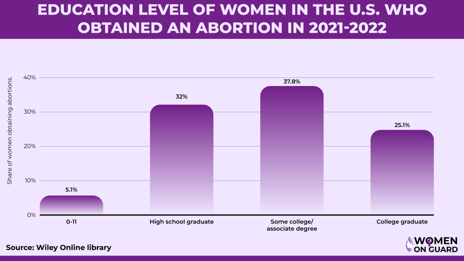 Abortion Statistics & Trends in 2024: What the Data Shows?